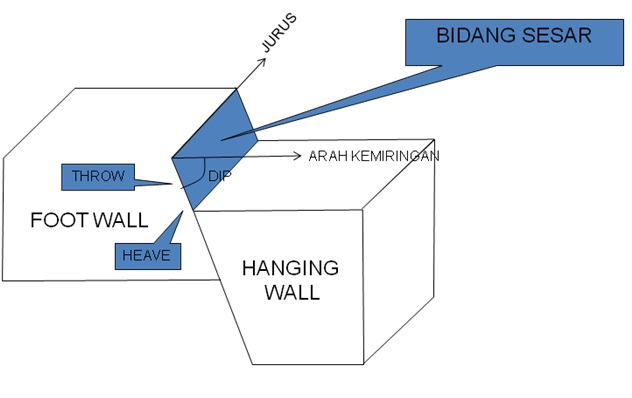ELAMAN_BUMI'S GEOS: Sesar