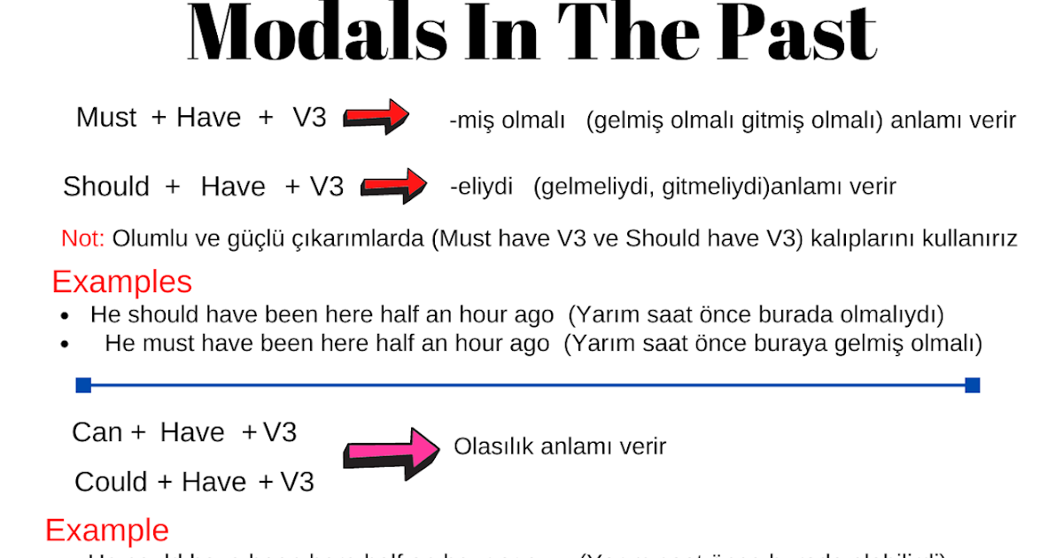 Modals In The Past