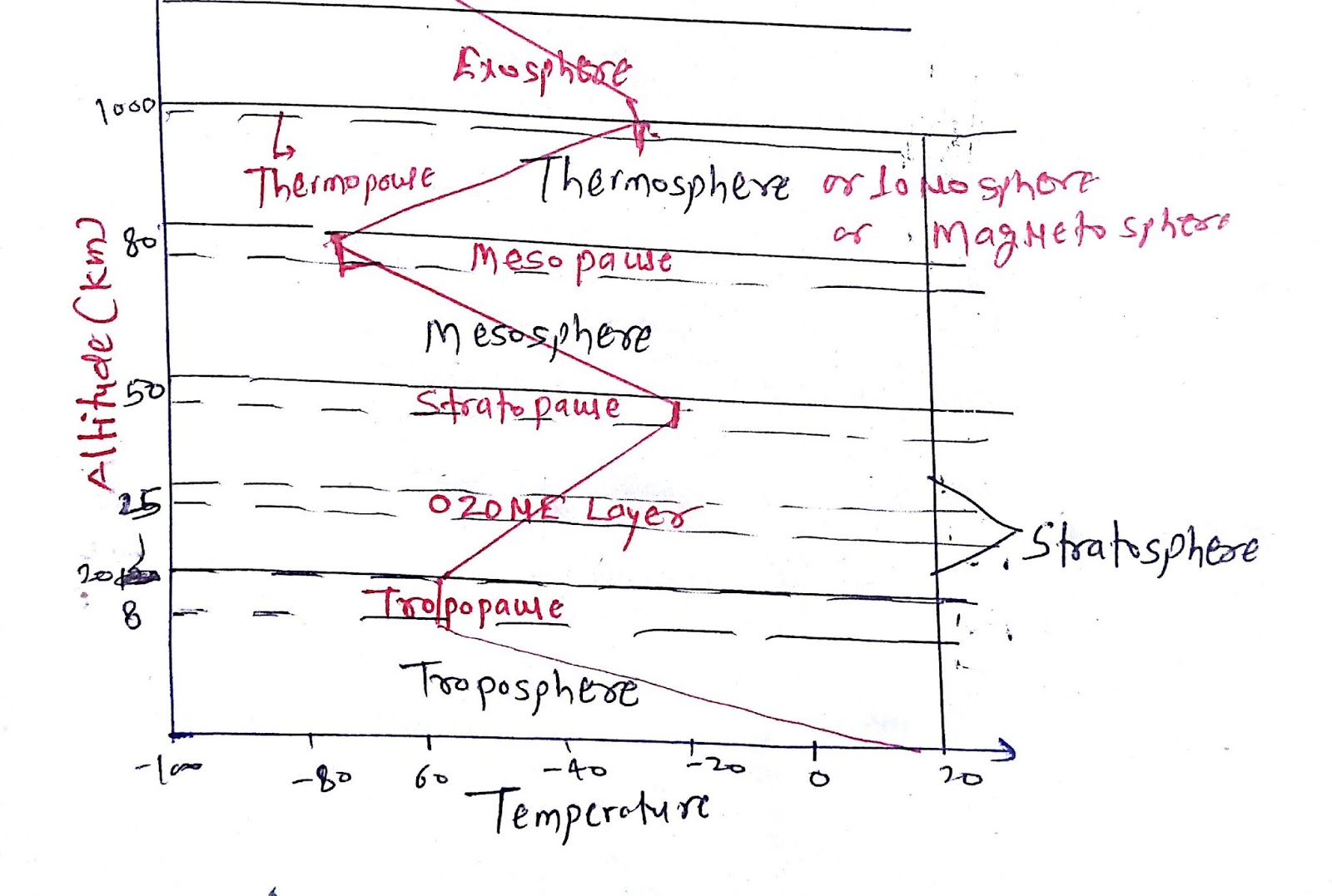 Composition and Layers of the atmosphere | Composition and Structure of ...