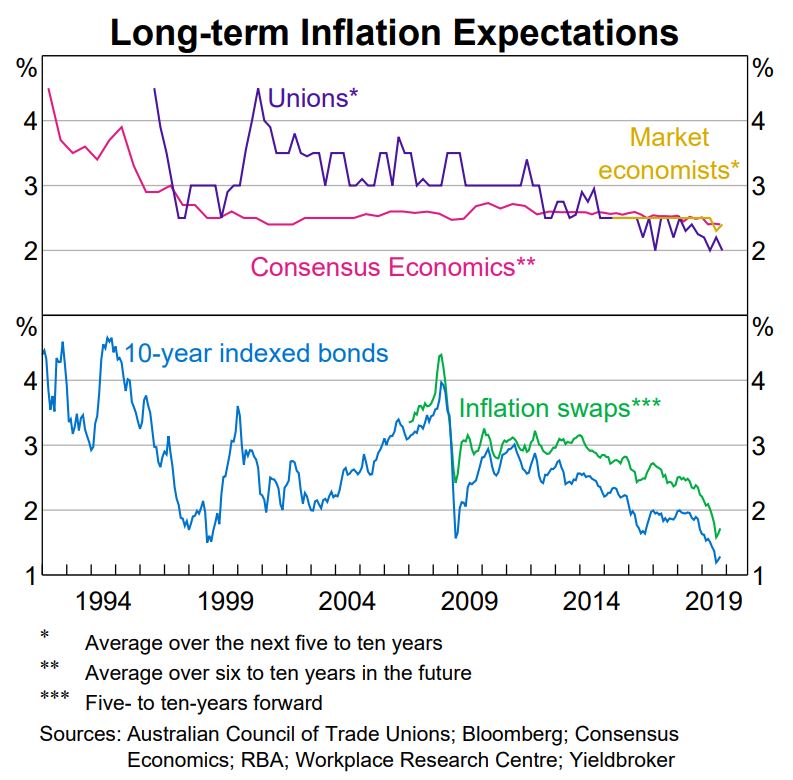 Australian Macroeconomics Blog