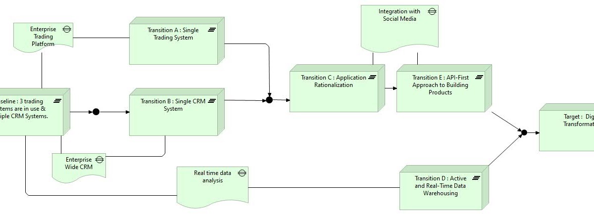 Transition Architectures & Roadmap Transition Architectures & Roadmap