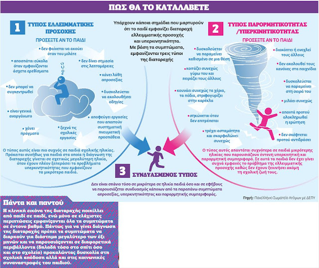 sxolikes...ataxies: ΔΙΑΣΠΑΣΗ ΠΡΟΣΟΧΗΣ- ΥΠΕΡΚΙΝΗΤΙΚΟΤΗΤΑ