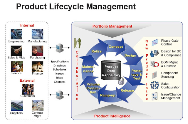 Supplychain Pictures: Oracle Product Lifecycle Management