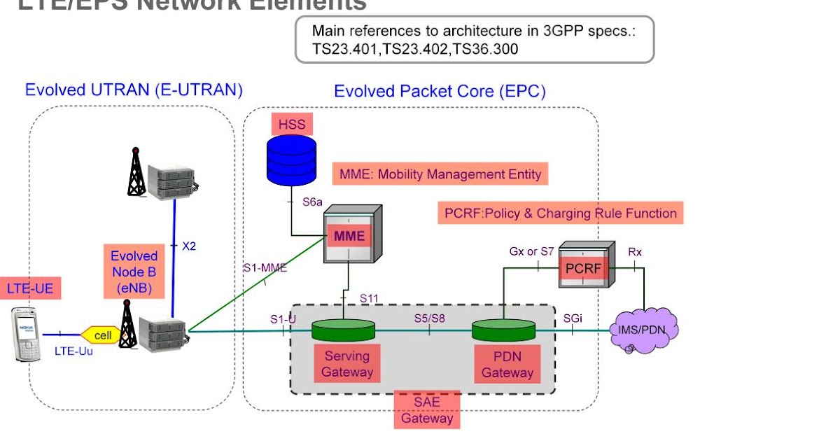 Wireless Technologies: LTE NETWORK TOPOLOGY AND ARCHITECTURE