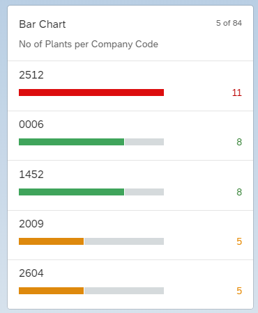 [SAP] CDS Part 18 – Bar Chart & Donut Chart using CDS Views - LEO Trịnh ...