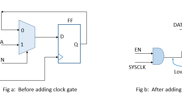 VLSI ASIC Physical Design Concepts: Clock Gating: