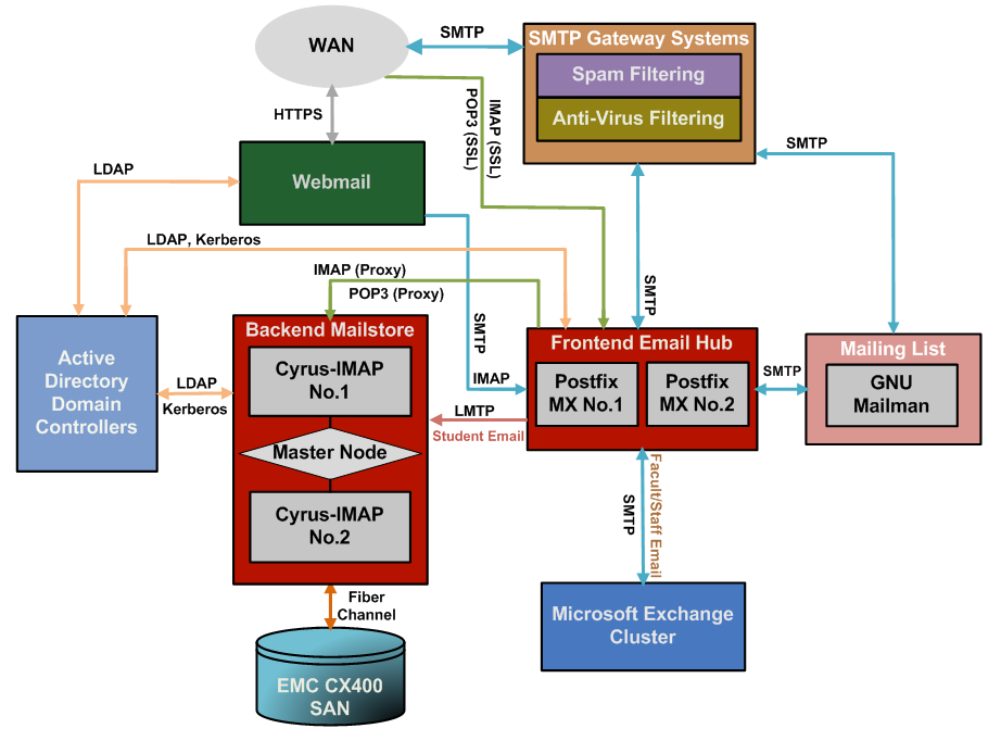 Brain Book EMAIL SYSTEM ARCHITECTURE WITH ACTIVE DIRECTORY brain-book-email-system-architecture-with-active-directory