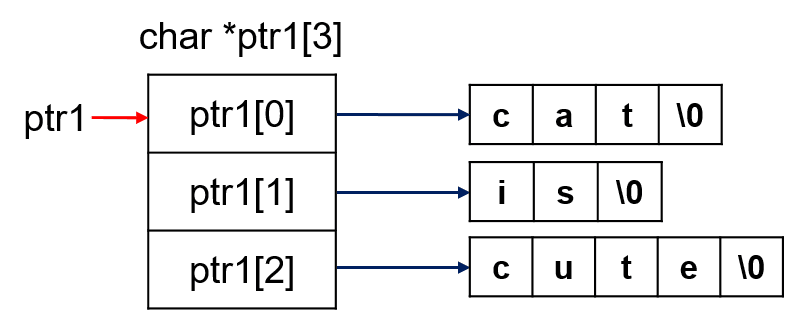 C 簡單搞懂指標pointer、指標陣列pointers Of Array Int Foo 與指向陣列的指標 Pointer To Array Int Bar