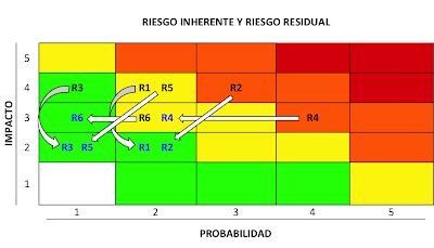 riesgos inherentes y residuales: Riesgo inherente versus riesgo residual.