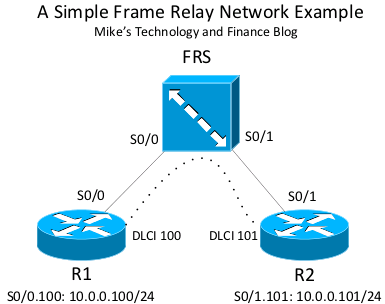Mike's Technology and Finance Blog: Introduction to Frame Relay Switching