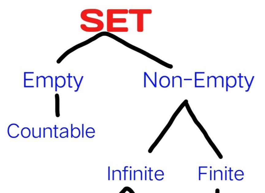 2. Types of Sets