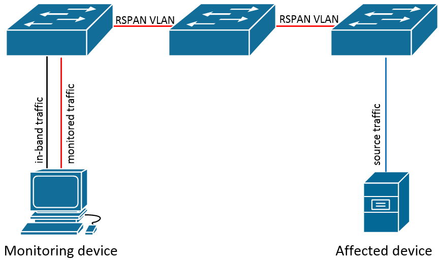 PacketFlow.I/O: Configuring RSPAN on Cisco Catalyst Switches