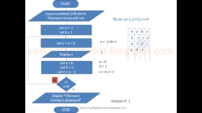 Fibonacci Sequence Flowchart