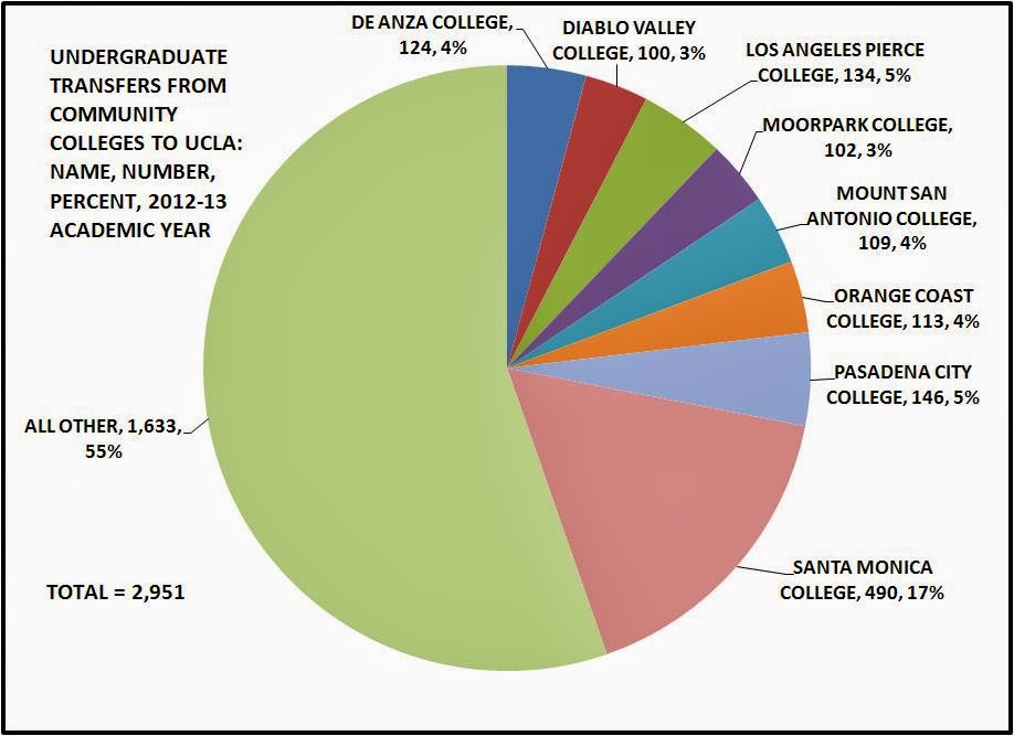 UCLA Faculty Association: Community College Transfers to UCLA