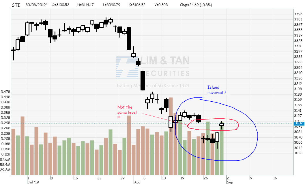 STI Analysis — the next peak and trough ? (52) - TheFinance.sg