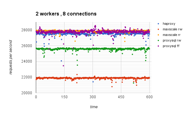 Proxysql Sql Load Balancing Benchmark Comparing Performance Of Proxysql Vs Maxscale