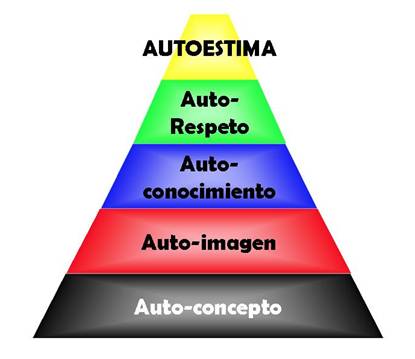 Los dioses del aprendizaje: Diferencias entre autoconcepto y autoestima