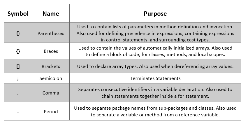 Atomic elements of Java