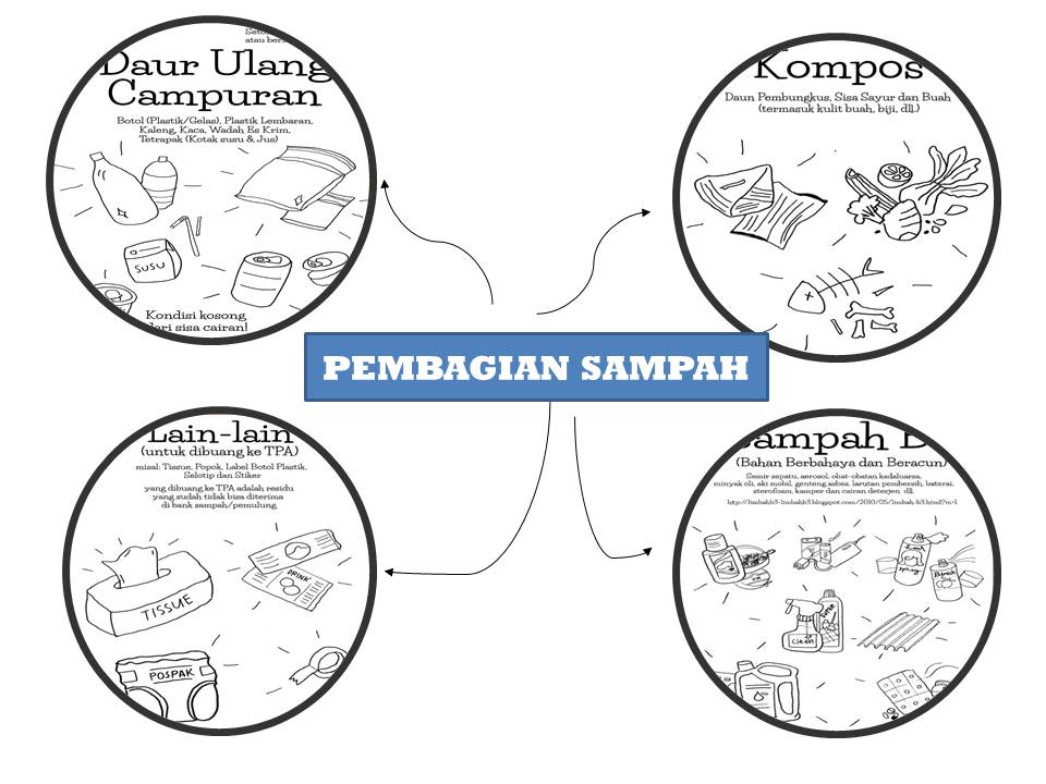 Memilah Sebelum Membuang: Langkah Bijak Kelola Sampah - mirnaaf.com