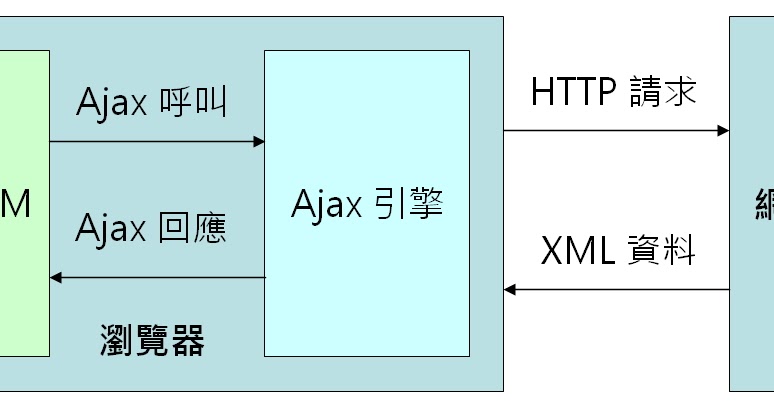 小狐狸事務所: 測試 jQuery 的 Ajax 函數 $.ajax()