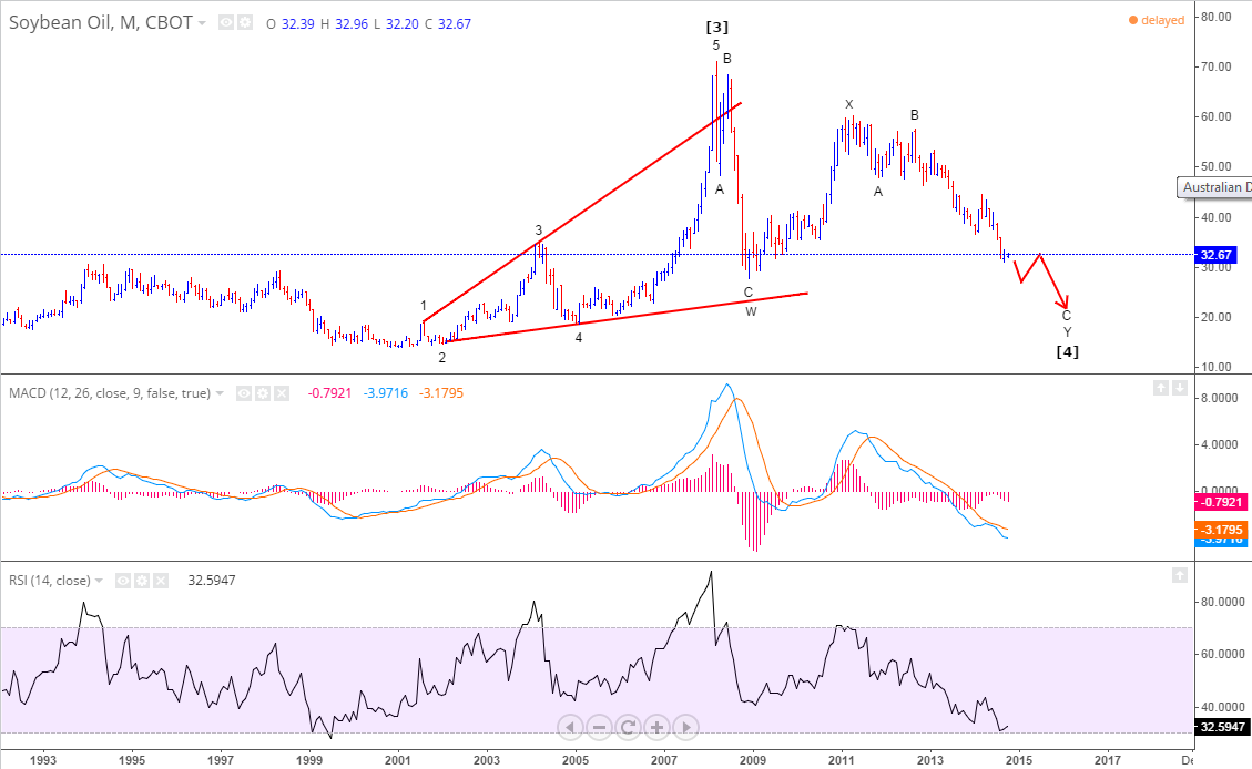 Elliott Wave Analysis On Soybean Oil A Nice Triangle Is Building elliott-wave-analysis-on-soybean-oil-a-nice-triangle-is-building