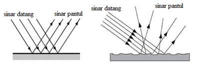 Pemantulan Cahaya - Belajar Fisika