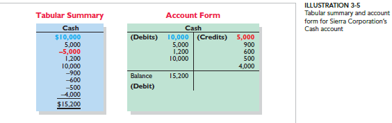 DEBIT AND CREDIT PROCEDURES