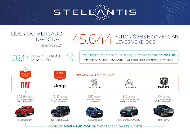 STELLANTIS COMEMORA LIDERANÇA NO BRASIL, ARGENTINA E NA AMÉRICA DO SUL