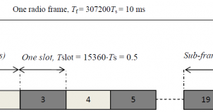 RF LEARNING(LTE,WCDMA,GSM): LTE Frame Structure