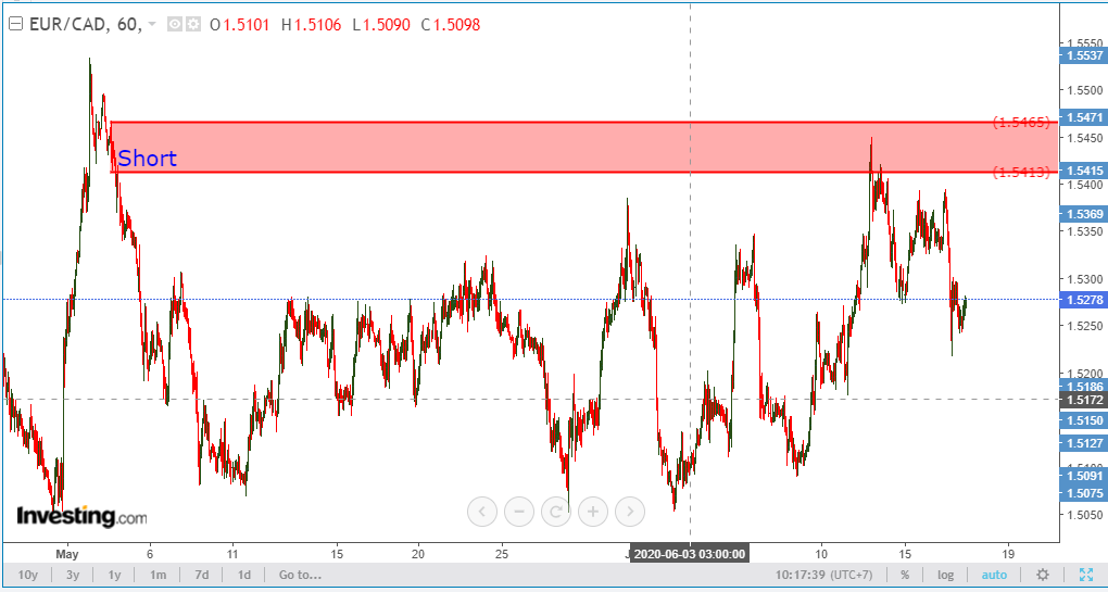 Magic Line Trader FOREX EUR CAD Sell H1 magic-line-trader-forex-eur-cad-sell-h1