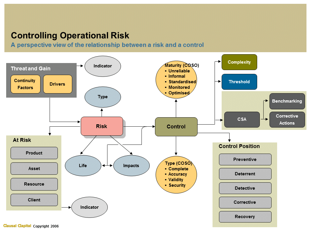 Causal Capital: How many controls are too many?