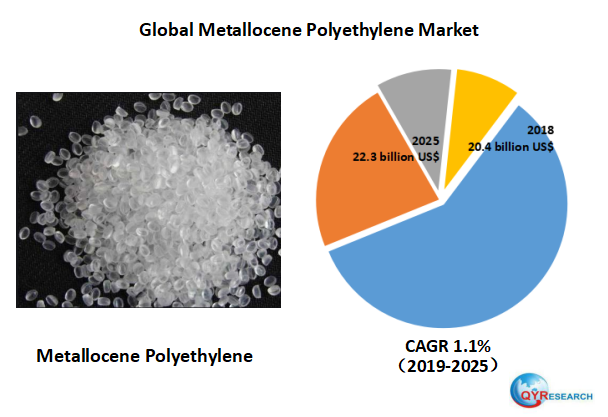 Global Metallocene Polyethylene market will reach 22.3 Billion US$ by ...