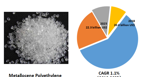 Global Metallocene Polyethylene market will reach 22.3 Billion US$ by ...