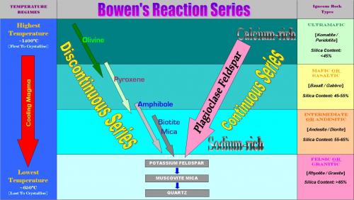 Deret bowen (Bowen Reaction Series) ~ GEOLOGY
