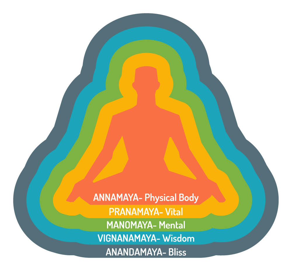Koshas Yoga