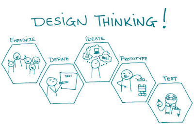 'KIN Bloggin': The intersection of Design Thinking and Knowledge