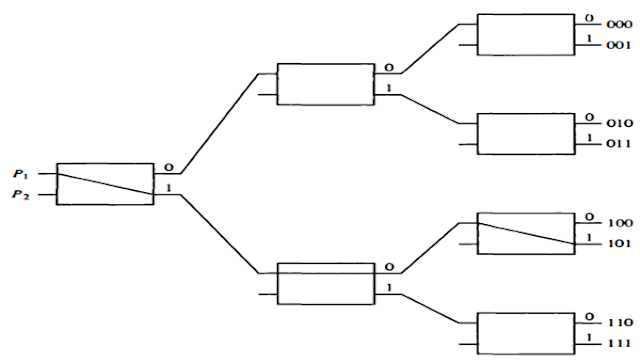 Chirag's Blog: Multistage Switching Network in multiprocessors system