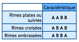 La disposition des rimes - Français