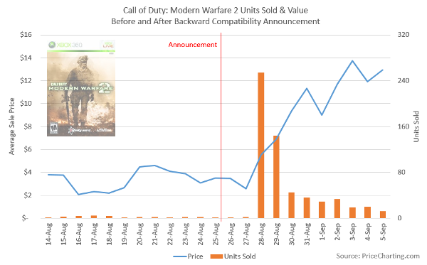 CoD: Modern Warfare 2 Price Skyrockets After Backward Compatibility
