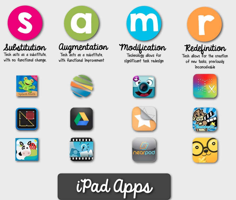 Who's Who and Who's New: The SAMR Model: Helping Teachers Redefine ...