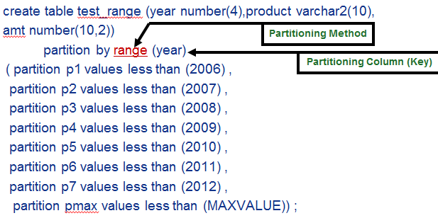Oracle Partitioning by Range | Data Warehouse | OBIEE | Informatica ...