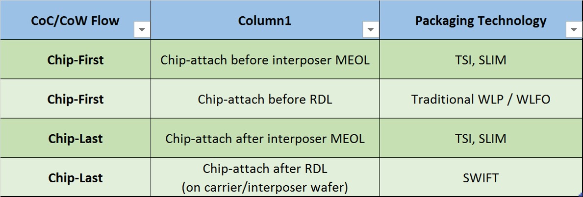 Daily Chip Digest: HDI Packaging Technologies