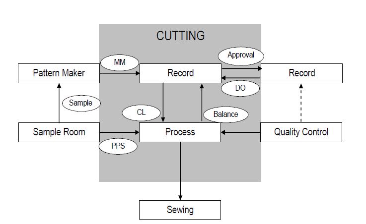How to Process cutting in garment | INSPECTION SOFTLINES & HARDLINES