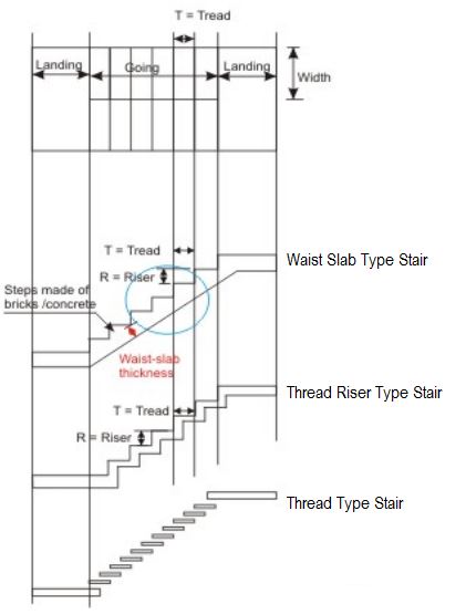 What are the Components of a Staircase