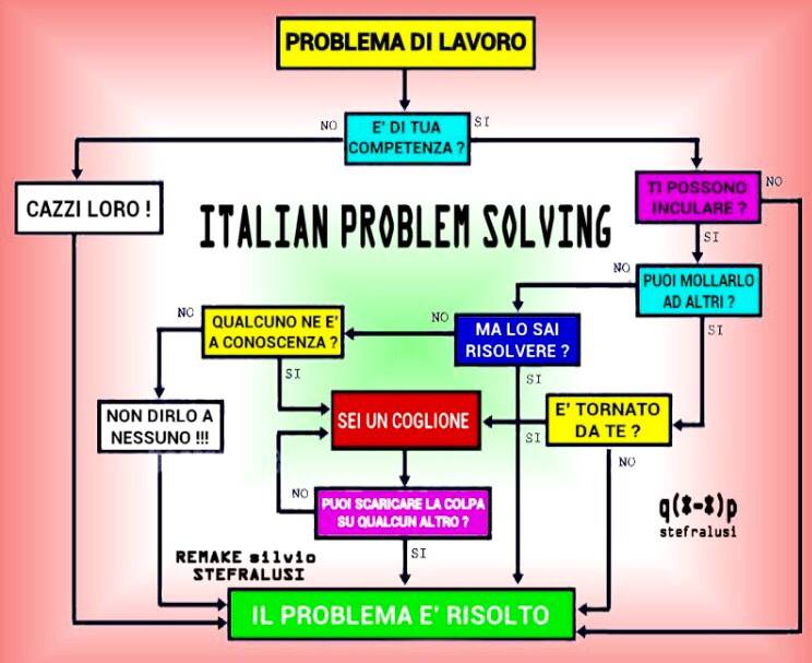 L'ingranaggio: Italian Problem Solving