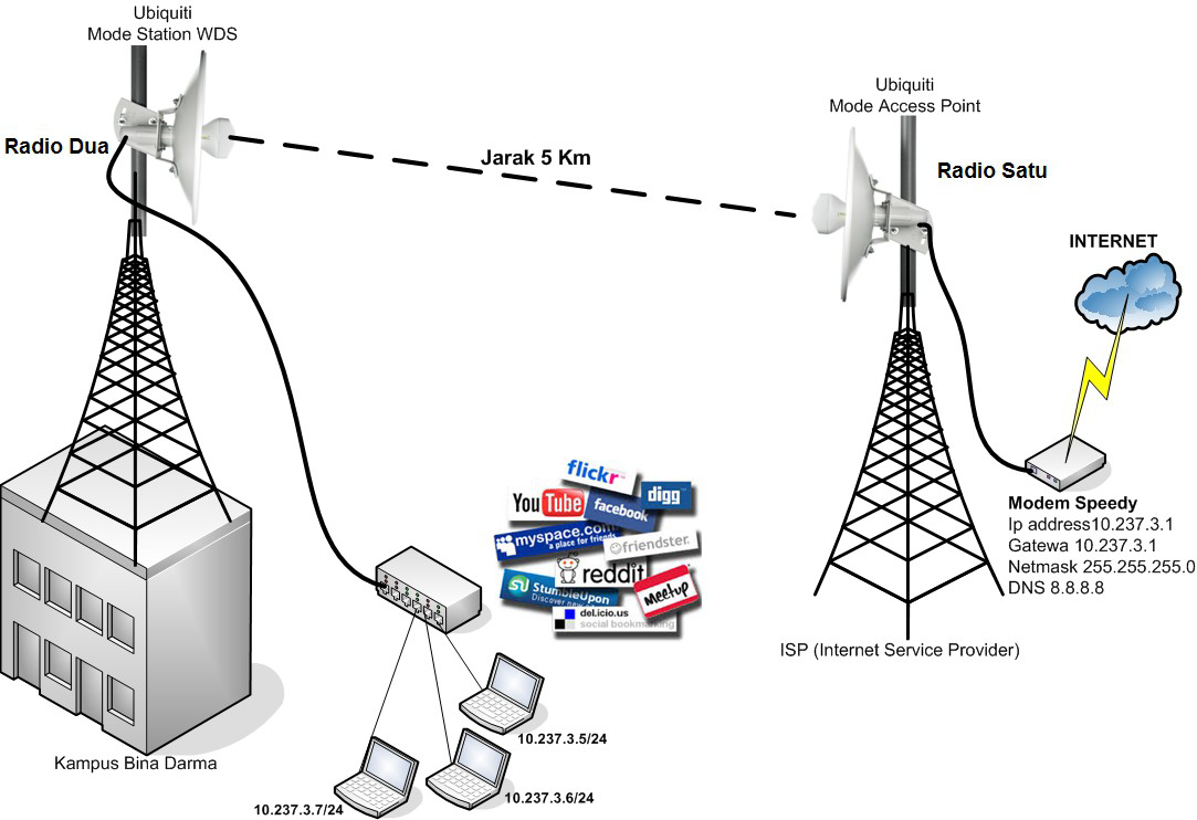 Wireless Point To Point Menggunakan Ubiquiti Nano Bridge M5/Nano ...