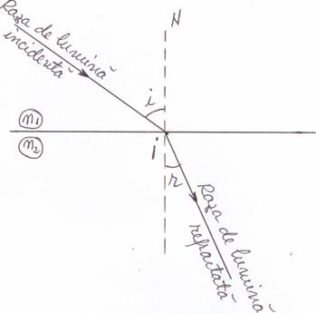 Fenomene optice: Reflexia si Refractia
