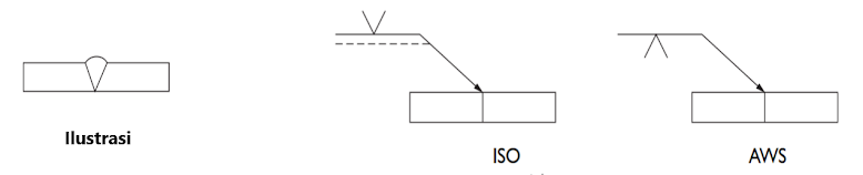 Simbol Pengelasan Sambungan Tumpul (Butt/Groove Weld) ~ Sukabumi Welding