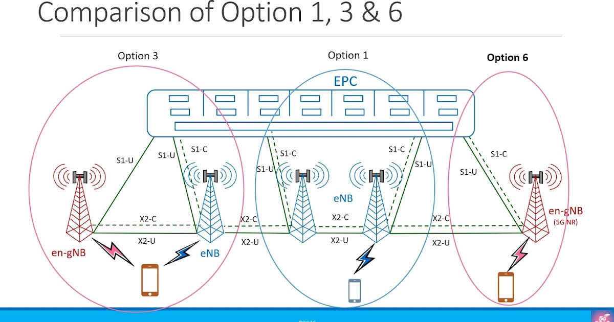 The 3G4G Blog: Reliance Jio and 5G Network Architecture Option 6