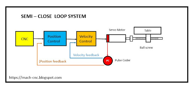 Servo System of CNC